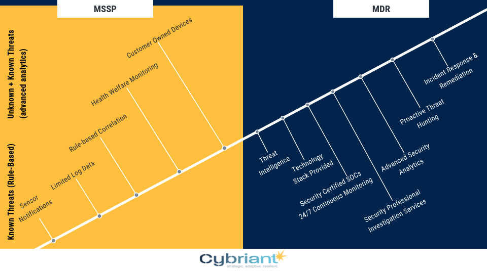 Managed Detection and Response (MDR) | Contact Cybriant Today