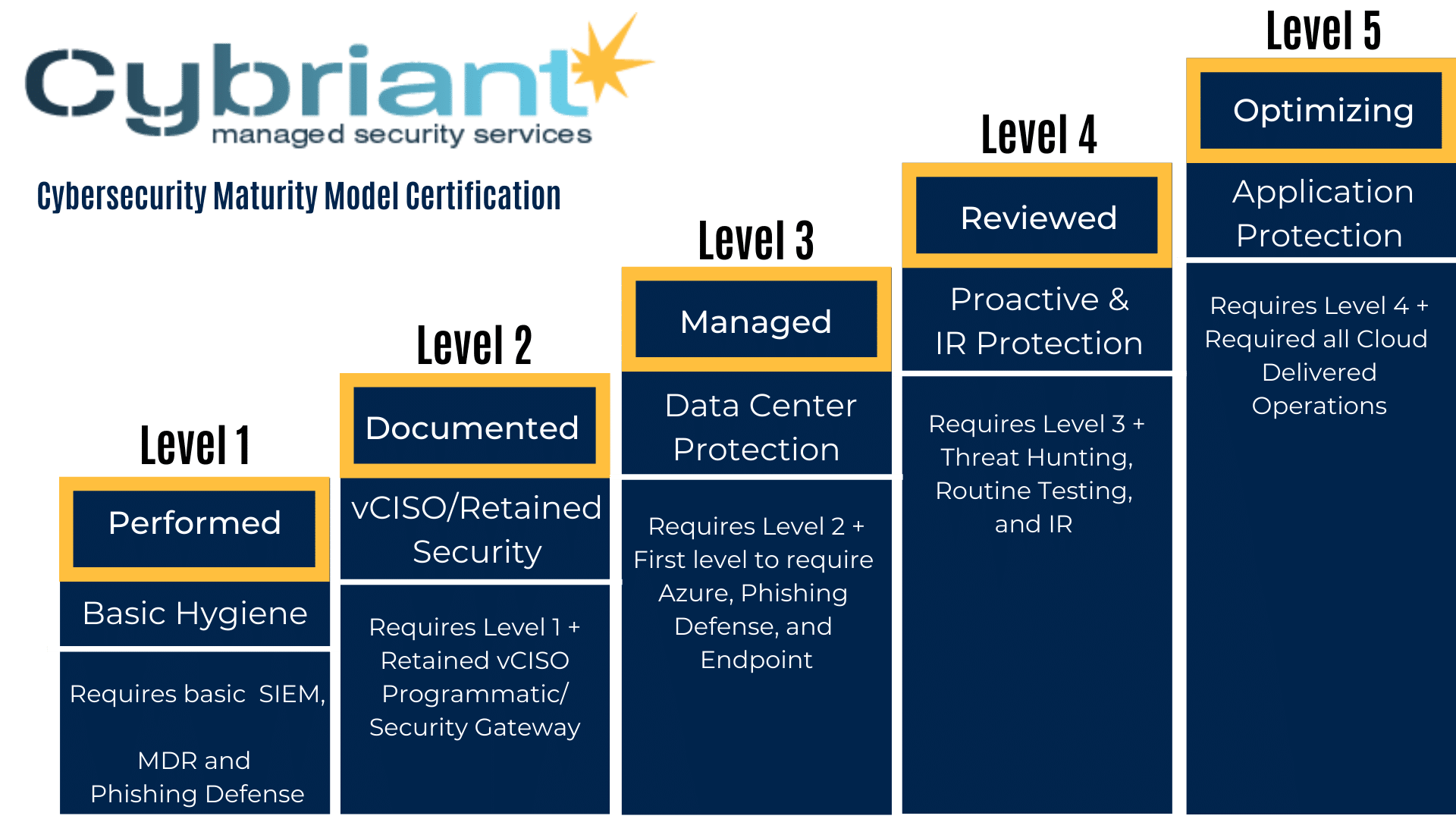 Cybersecurity Maturity Model Certification CMMC Cybriant Cybersecurity Maturity Model Certification CMMC Cybriant
